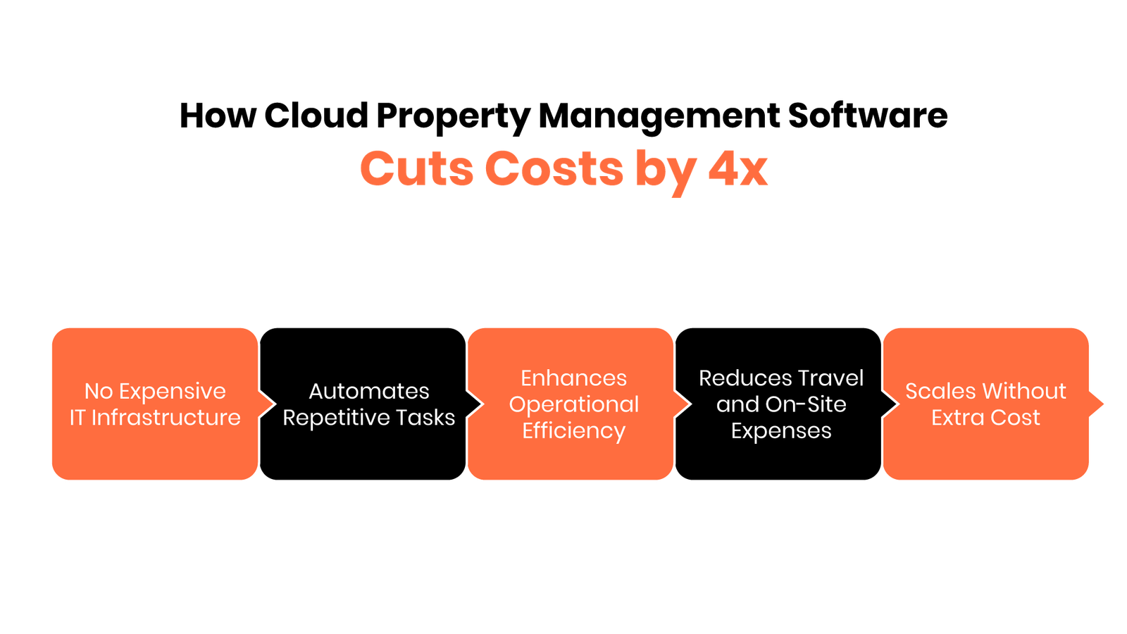 Looking to Cut Costs by 4x? Is Cloud Property Management the Answer?