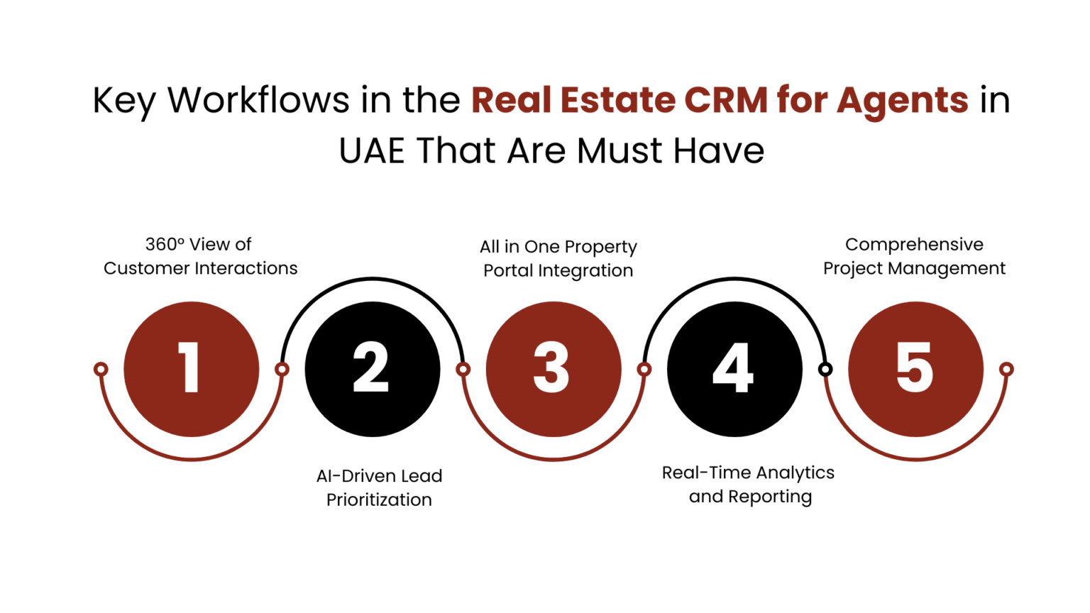 5 Automated Real Estate CRM Workflows for Agents in UAE